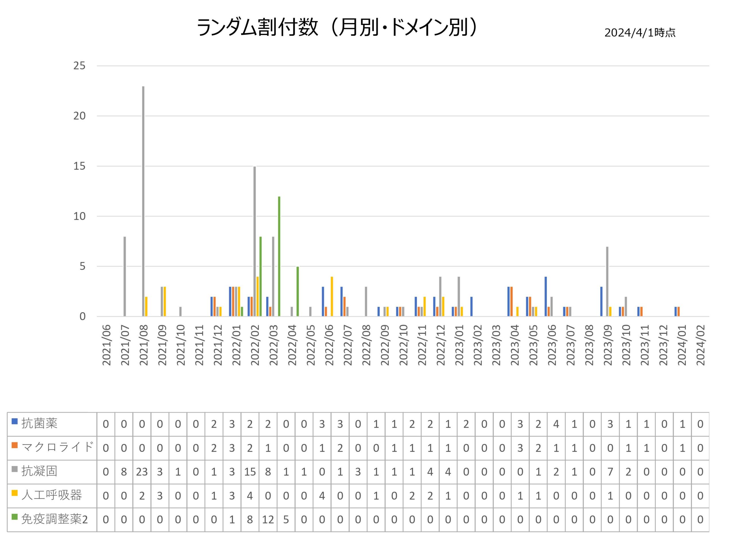 国内症例登録状況 – REMAP-CAP Japan