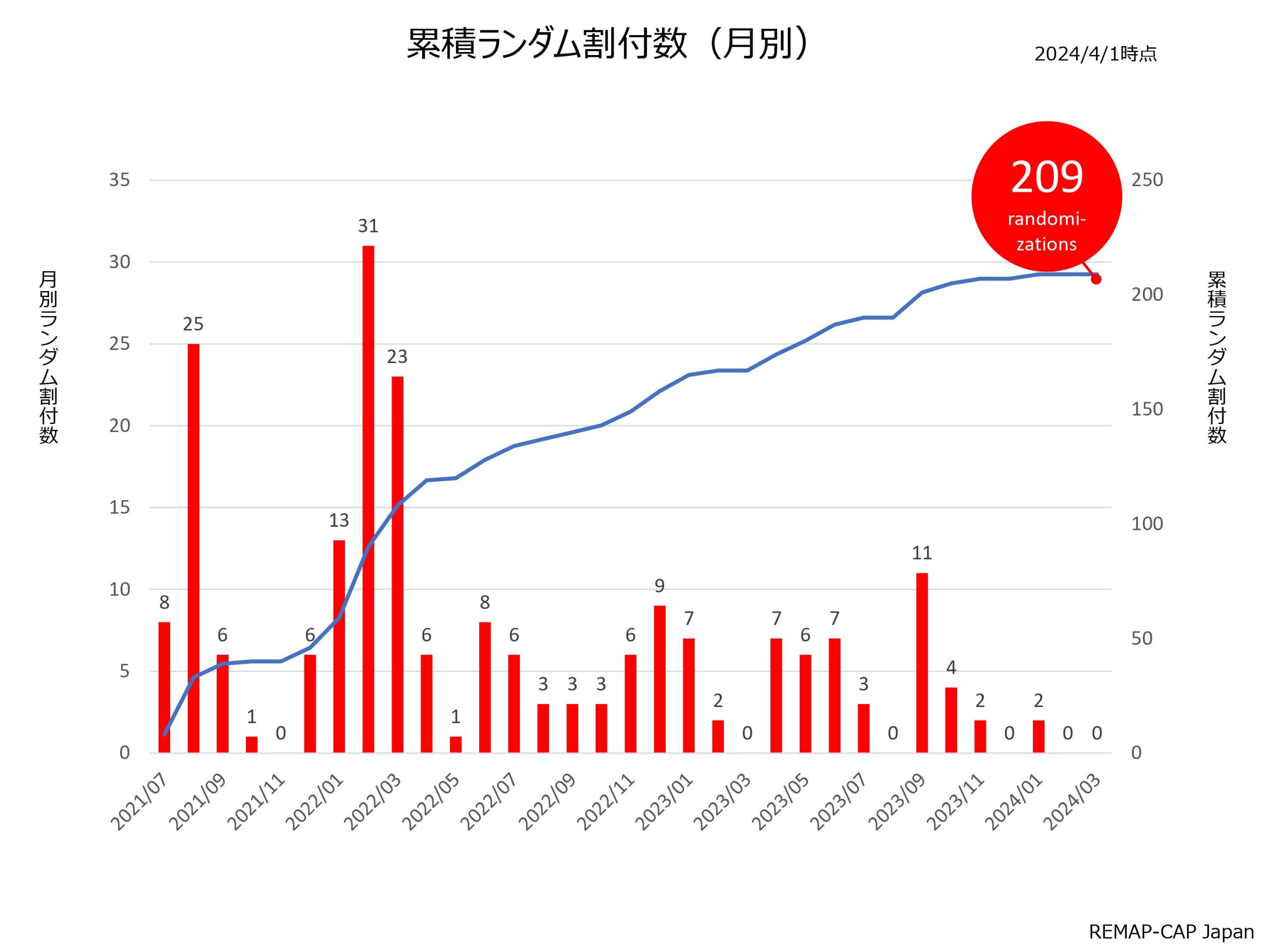 国内症例登録状況 – REMAP-CAP Japan